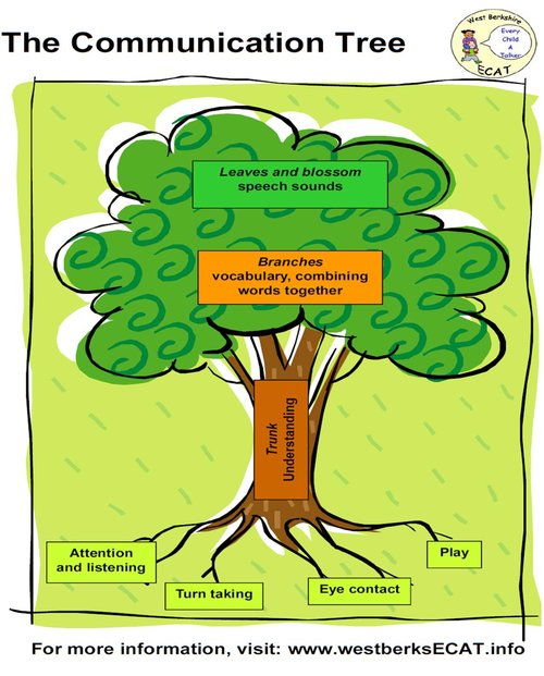St Gabriel’s - ECAT (Every Child A Talker)